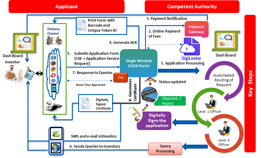 Tamilnadu Single Window